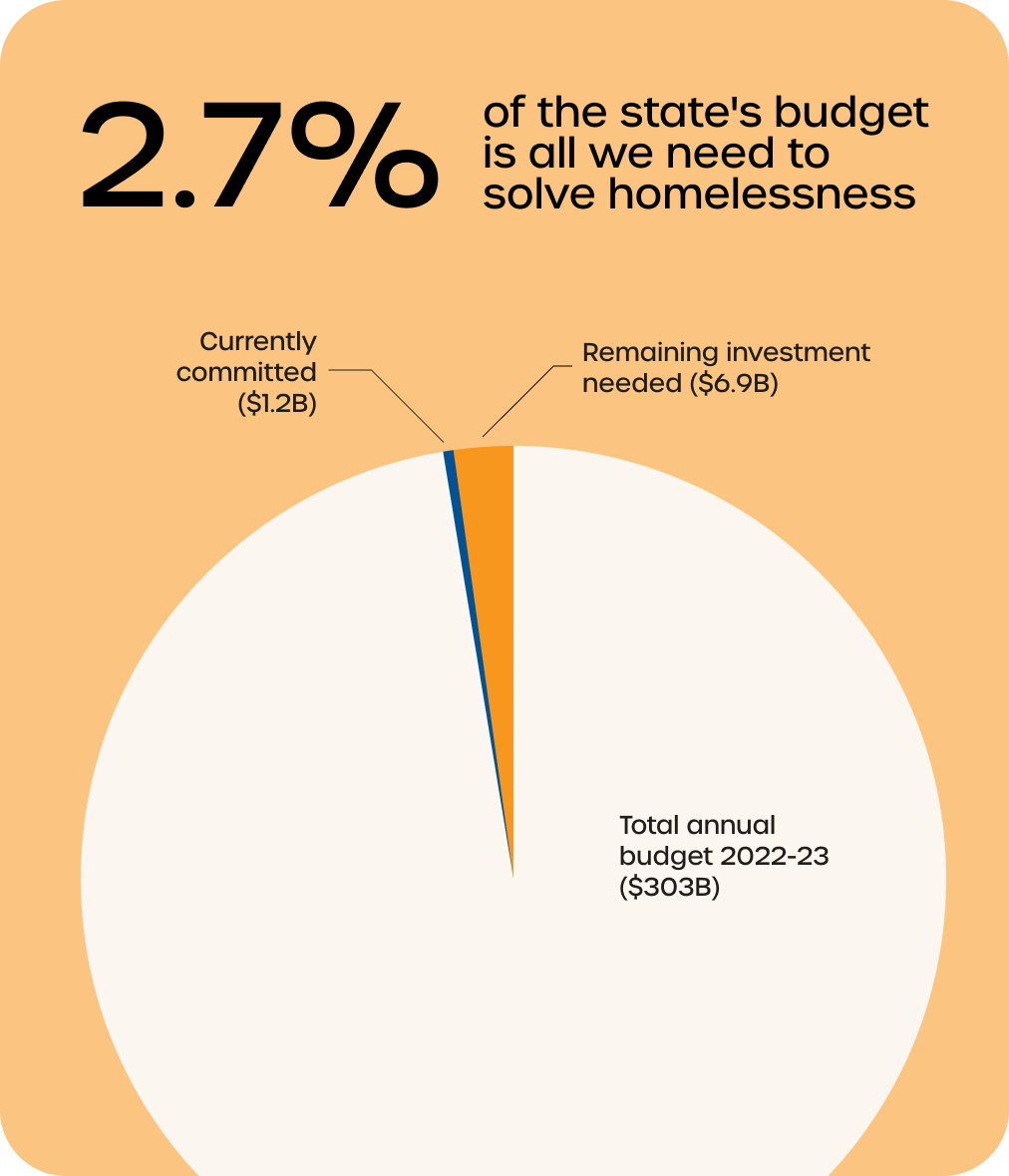 The California Homeless Housing Needs Assessment