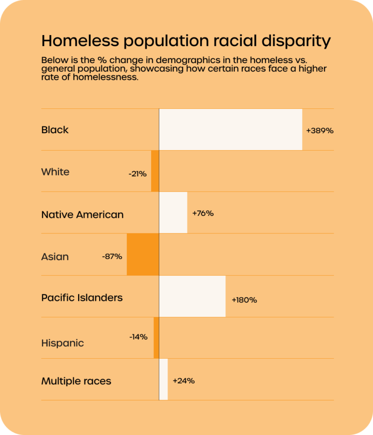The California Homeless Housing Needs Assessment