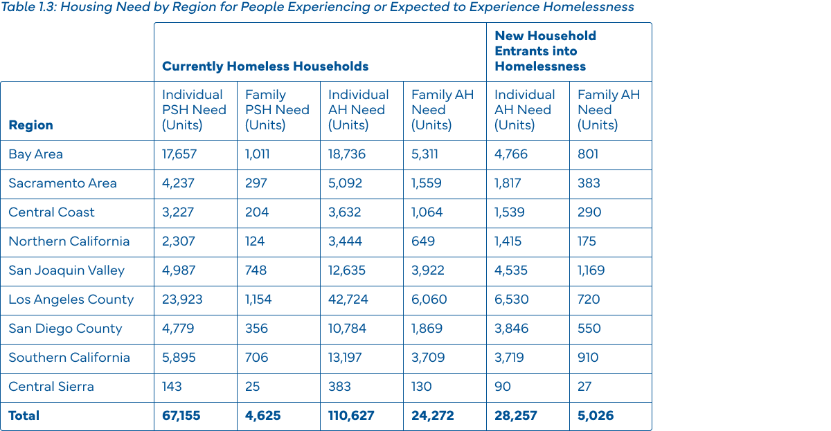 Methodology - The California Homeless Housing Needs Assessment