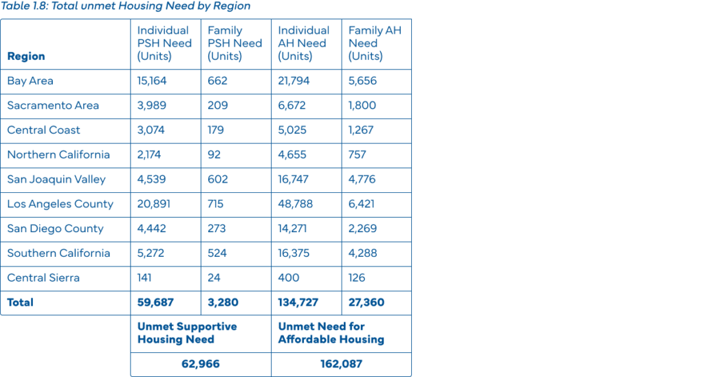 Methodology - The California Homeless Housing Needs Assessment