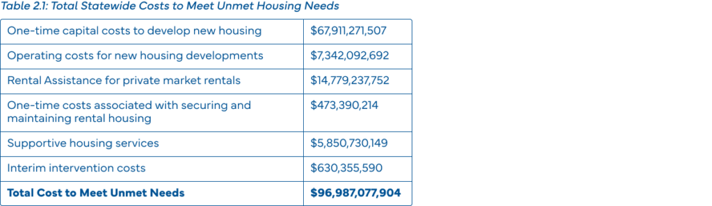 Methodology - The California Homeless Housing Needs Assessment