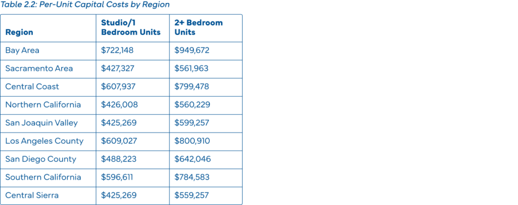 Methodology - The California Homeless Housing Needs Assessment