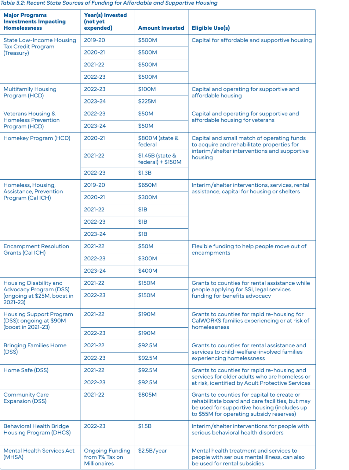 Methodology - The California Homeless Housing Needs Assessment