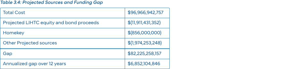 Methodology - The California Homeless Housing Needs Assessment